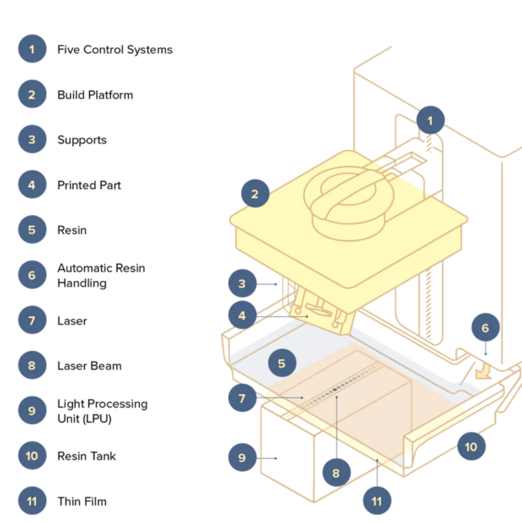 Differences between SLA, DLP, and MSLA - PROJET