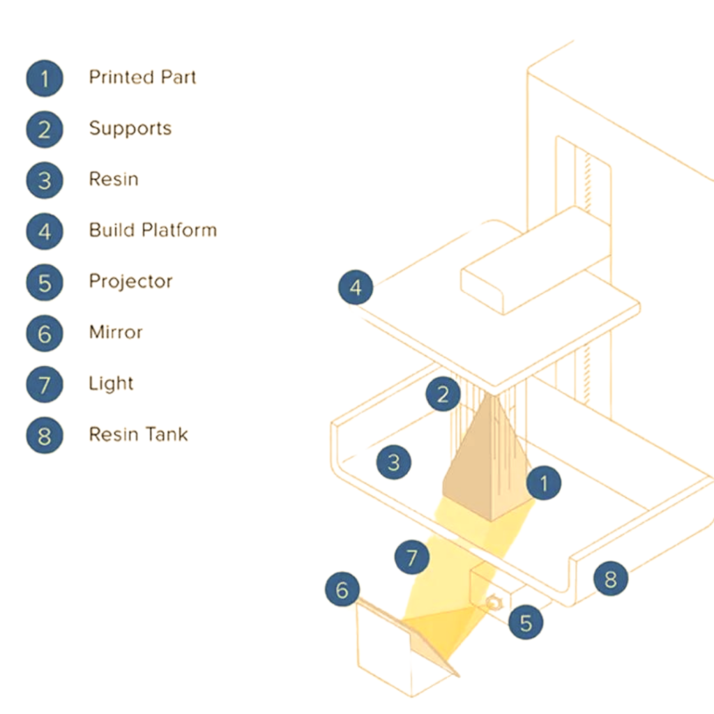 Differences between SLA, DLP, and MSLA - PROJET
